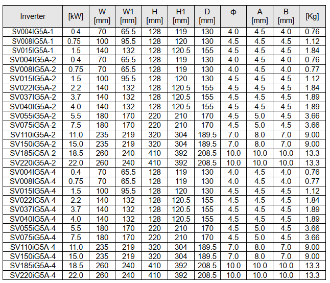 قیمت درایو (اینورتر) LS سه فاز توان 15 کیلووات مدل SV150iG5A-4 اقتصادی با کاربری نیم سنگین ...